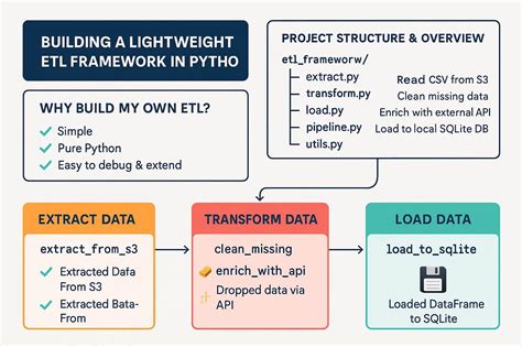 my 16 step python automation marathon by mariyam mahmood aug 2025