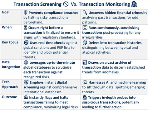 What Is Aml Transaction Monitoring How Does It Work