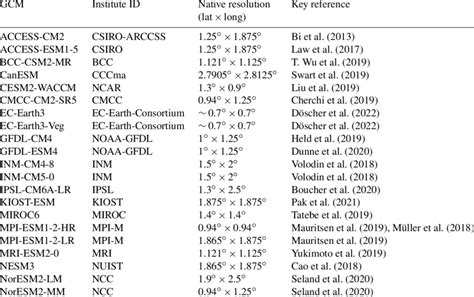 Cmip6 Models Used To Force Lpj Guess Further Details For Each Model Download Scientific