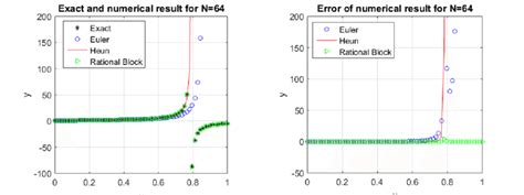 Exact And Numerical Results For Problem 3 Download Scientific Diagram