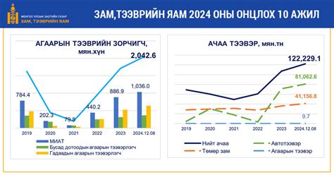 Тээврийн салбарын түүхэн дээд үзүүлэлтүүдийг шинэчлэн тогтоолоо
