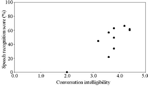 Speech Recognition Score And Conversational Intelligibility Showed A Download Scientific
