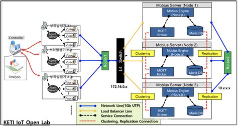 GitHub IoTKETI Performance Test For The Mobius Platform To Share The Performance Test Results
