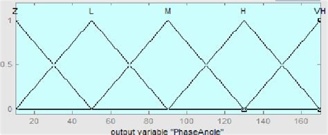graphical representation of membership function for output linguistic