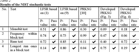 table 2 from the pseudorandom key sequences generator based on iv sets of quaternary bent