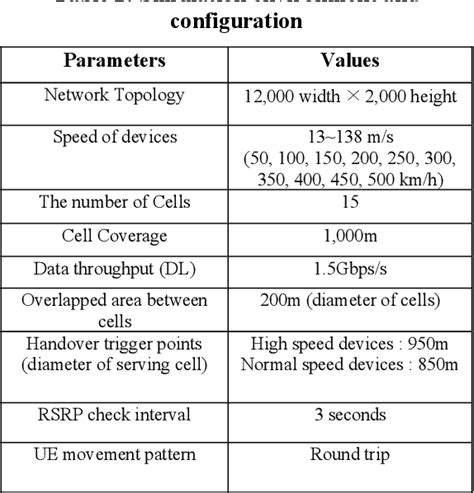 Table 1 From An Adaptive Handover Scheme To Support Ue With Various