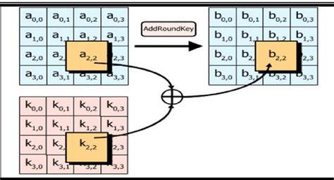 The AddRoundKey Operation Download Scientific Diagram