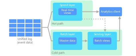 Vahid Tavakolpour On Linkedin Bigdata Lambdaarchitecture Dataanalytics
