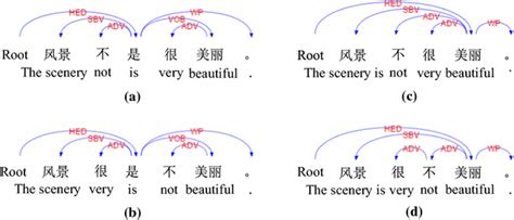 Dependency Syntax Analysis Results Download Scientific Diagram