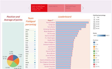 Venkata Sai Teja Patchari On Linkedin 2023 24 Nba