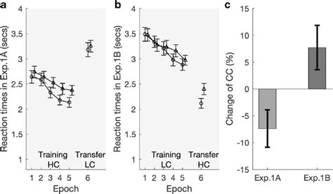 Results Of Experiment 1 A B Mean Rts With Associated Standard Errors Download Scientific