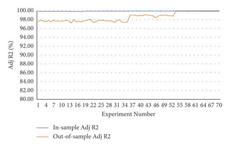Adjusted R² For In Sample And Out Of Sample Forecasts Download