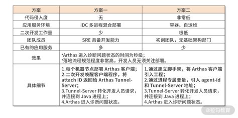 微服务应用性能分析实战03 诊断利器：java 性能分析神器 Alibaba Arthasarthas 性能分析 Csdn博客