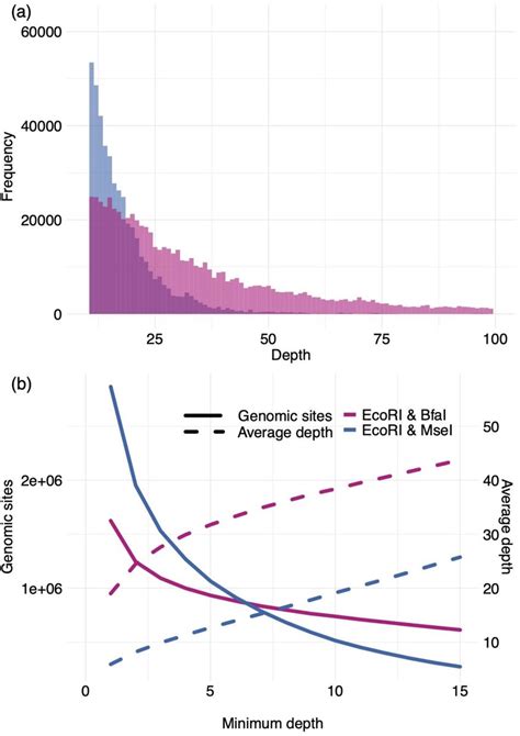 A Distribution Of Sequencing Depth For The Two Enzyme Choices B