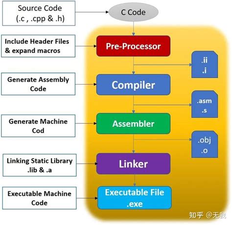 Gcc 编译过程 知乎