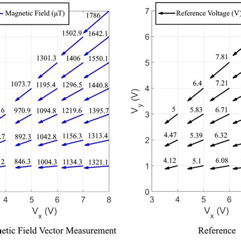 Left The Quiver Plot Of The Mean Magnetic Field Vector By V X V Y Download Scientific