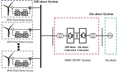 off shore doubly fed induction generator dfig wind farm with mmc