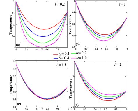 Profiles Of Dimensionless Temperature Versus Y For A At Different