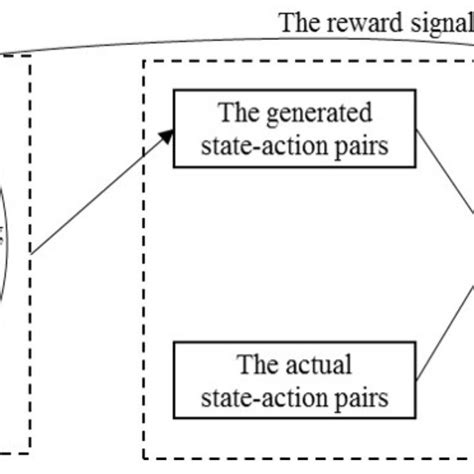 The Structure Of The Proposed Model Generative Adversarial Imitation