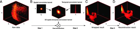 The Reconstruction Procedure Of Our Approach A The Raw Data