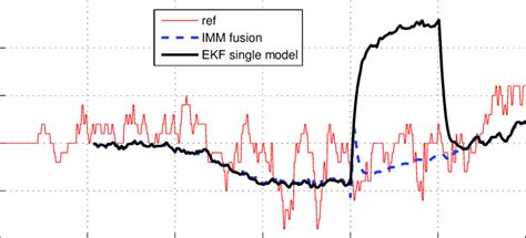 lateral speed estimate with y acceleration sensor fault download