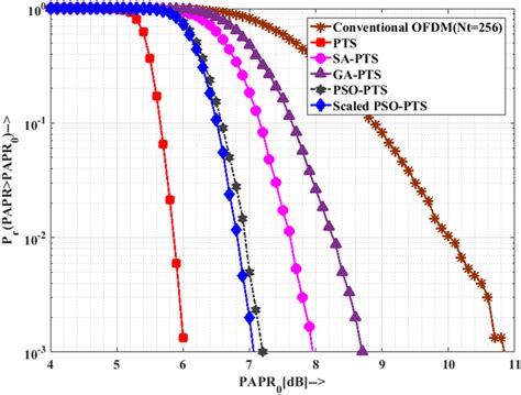 Papr Reduction Comparison Of Scaled Pso‐pts With Pts Ga‐pts Sa‐pts