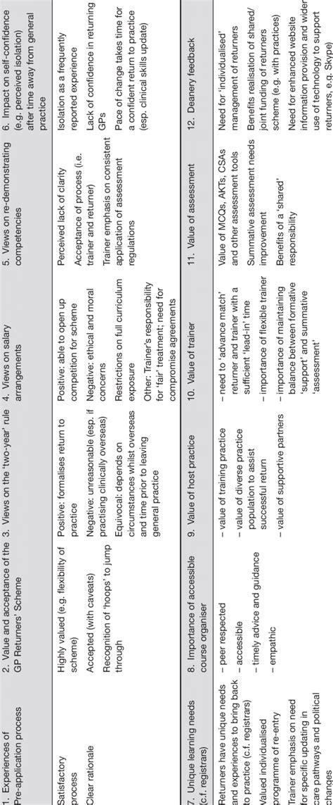 Summary Of Emergent Themes Download Table