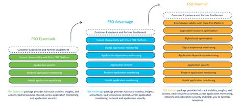 New Bundles Make It Easy To Start Your Cisco Full Stack Observability