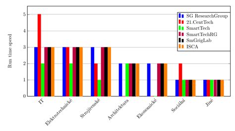 Pgfplots Bar Chart Align X Symbolic Coord TeX LaTeX Stack Exchange
