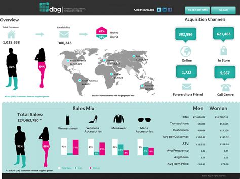 Business Intelligence Dashboard Design Fuselab Creative