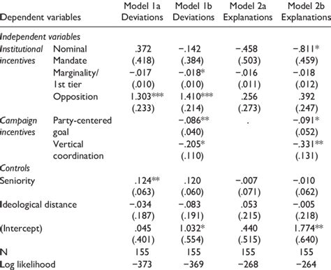 Negative Binomial Model Results Download Scientific Diagram