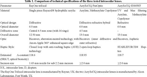Table 1 From Comparison Of Clinical Performance And Subjective Outcomes