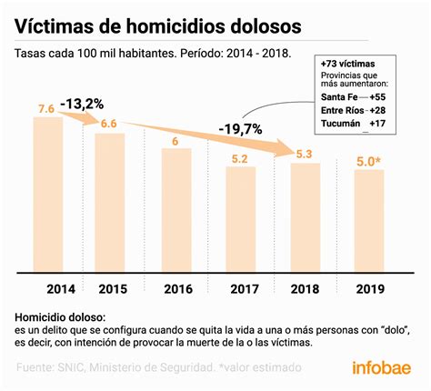 La Argentina Redujo Un 30 Por Ciento La Tasa De Homicidios En Los últimos 4 Años Infobae