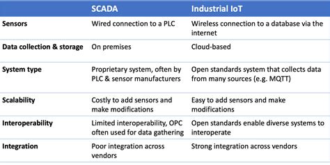 Iot Vs Scada Whats The Difference 3ag Blog