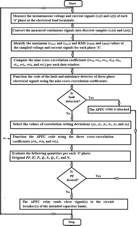 Flow Chart Of The Pearson Correlation‐based Apfc Algorithm Apfc Flow Chart Of The Pearson Correlation‐based Apfc Algorithm Apfc