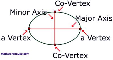 R Get N Points Along Ellipse Given Endpoints Minor Axis Stack Overflow