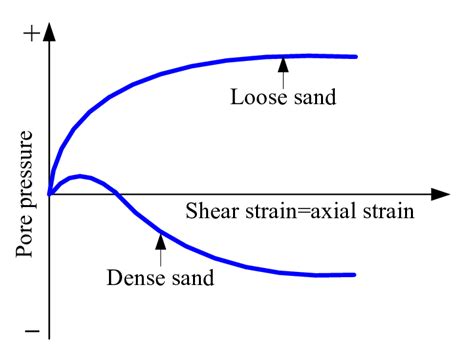 Pore Pressure Generation During Undrained Triaxial Tests On Loose And
