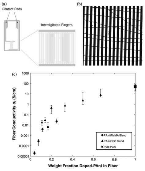 Electrospun Polymer Nanofibers Processing Properties And