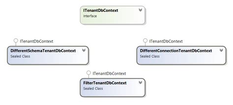 Writing Multitenant Asp Net Core Applications Stackify