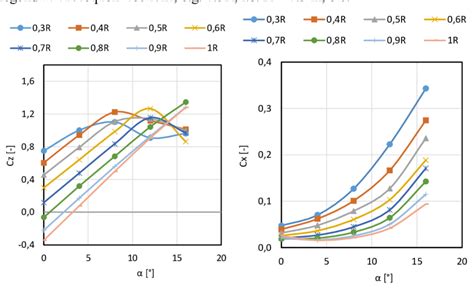 The Characteristics Of The Lift Force Coefficient Left And Drag Force