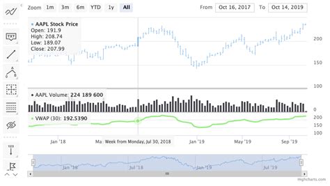 Show Vwap On Ohlc · Issue 12215 · Highchartshighcharts · Github