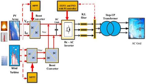 Optimal Control And Optimization Of Grid Connected Pv And Wind Turbine Hybrid Systems Using