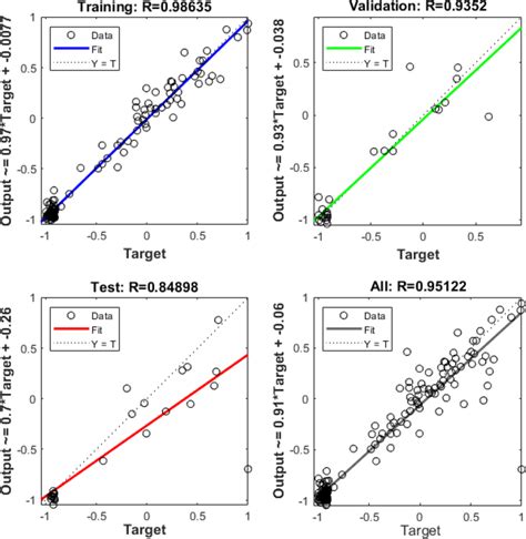 The Regression Of Training Test And Validation Performance Download