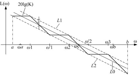 Logarithmic Amplitude Frequency Characteristic Curve And The Asymptote Download Scientific Diagram