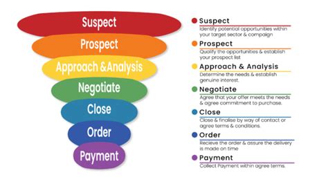 7 Ways For Sales Automation Pipeline Management