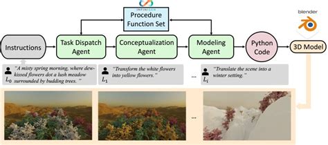 farouk achakir on linkedin 3d gpt procedural 3d modeling with llm enter 3d gpt a…