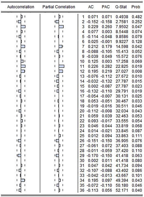 The Correlogram Graph Of The Series In The First Differences Download Scientific Diagram