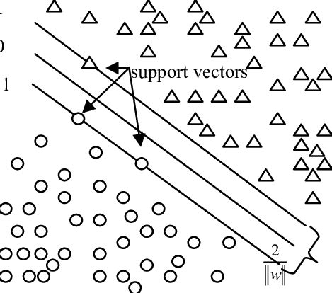 Support Vector Machine For Linearly Separable Data Download Scientific Diagram