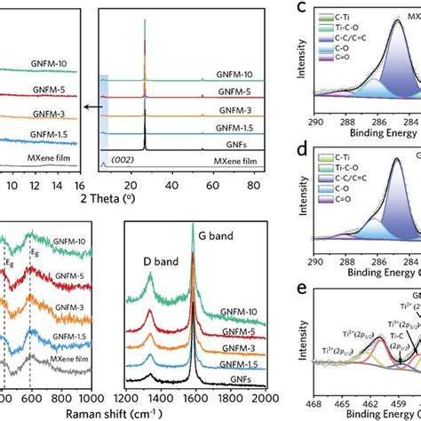 Preparation Of Gnfm All‐integrated Electrodes And Characterizations Of Download Scientific