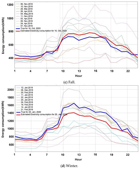 The Hourly Energy Consumption Prediction By KNN For Buildings In Community Buildings